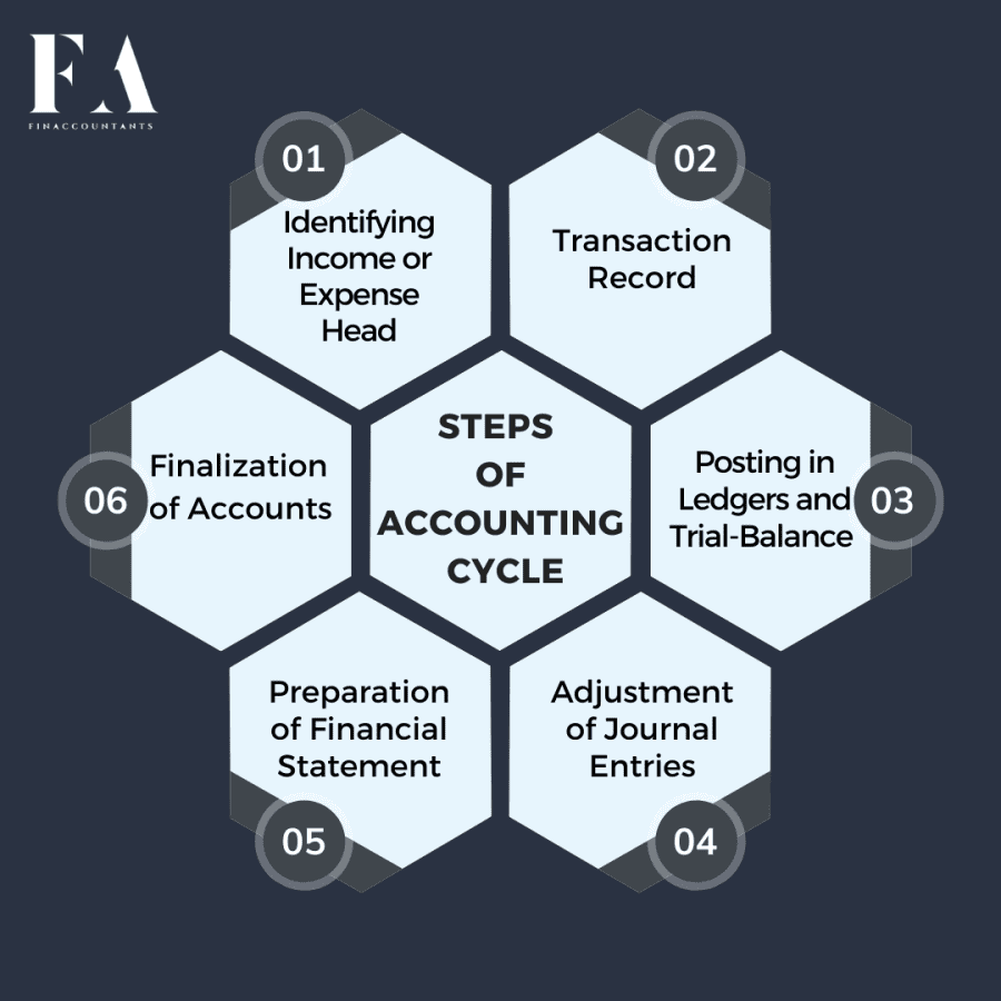 What is the accounting cycle, and how does it work?- accounting services | FinAccountants