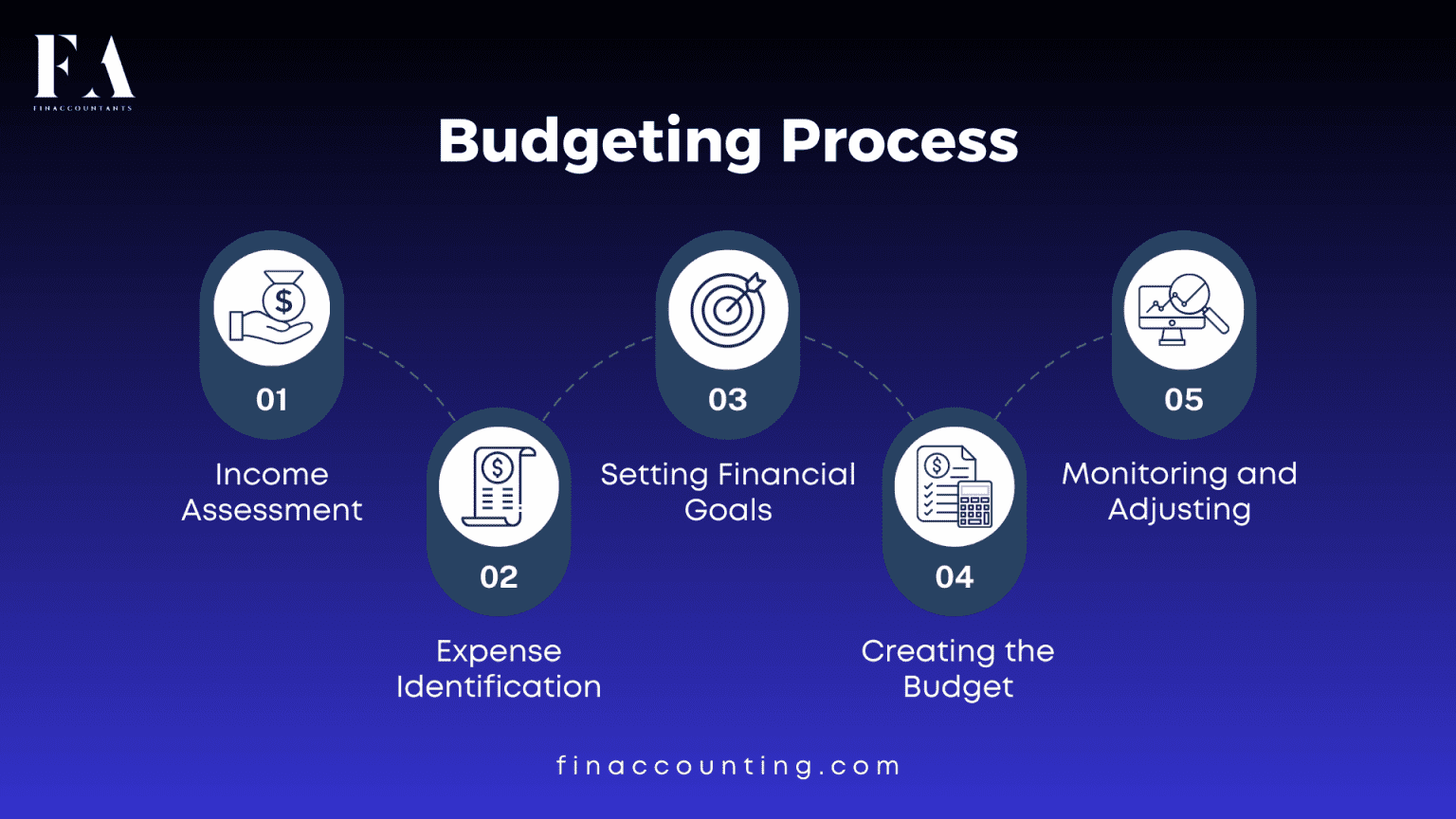 What is Budgeting and Forecasting - FinAccountant