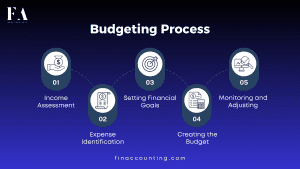 What is Budgeting and Forecasting - FinAccountant
